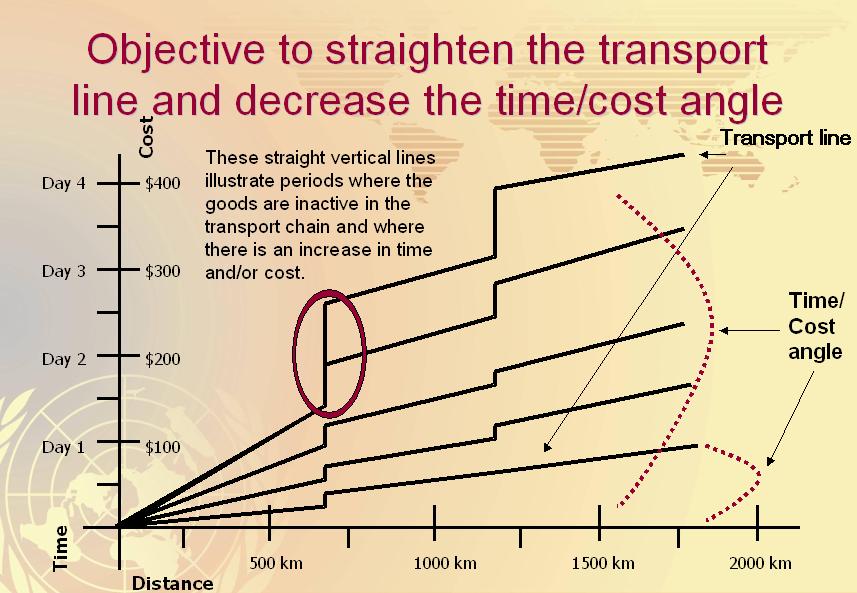 Supply Chain - Transportation: Introduction to UNESCAP Time/Cost ...