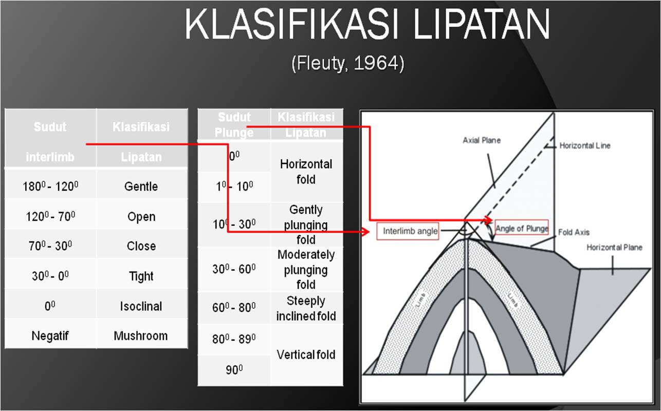 katini legit: Struktur Geologi Daerah Ngawi
