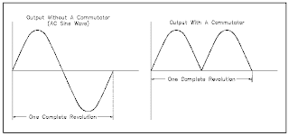 C R E A T I V I T Y: Commutation in a D.C Generator