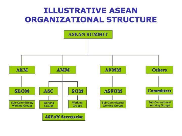 Asean Organization
