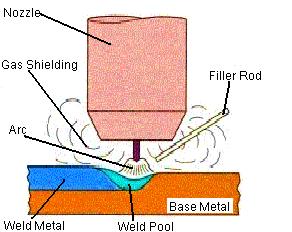 GAS TUNGSTEN ARC WELDING - GTAW LAS BUSUR TUNGSTEN GAS MULIA - Teknik Mesin