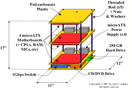 mohit chaudhari: SUPER COMPUTER