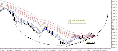 PRICE CHART: SAUCER PATTERN DEVELOPMENT