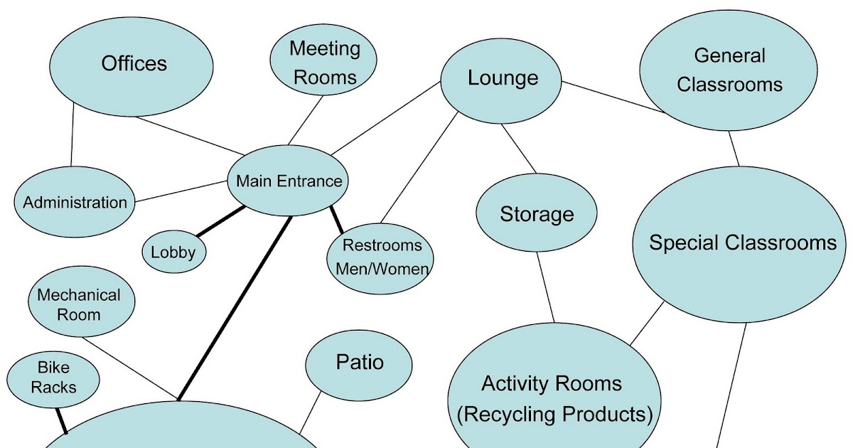 Environmental Learning Center Of Recycling (ELCOR): Bubble Diagram Of ...