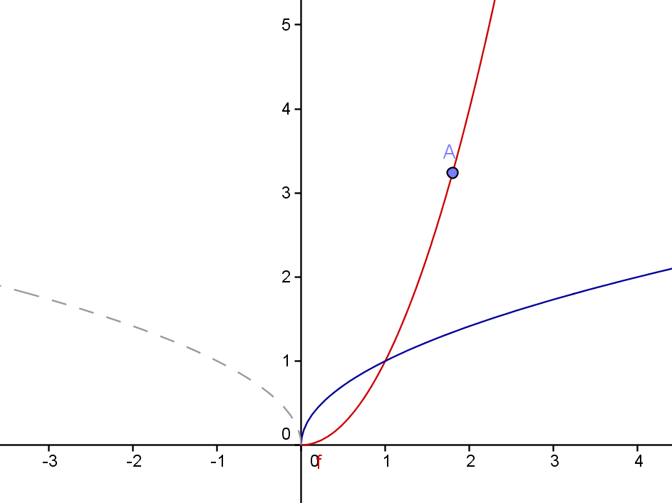 Ilustração sobre gráficos de funções inversas