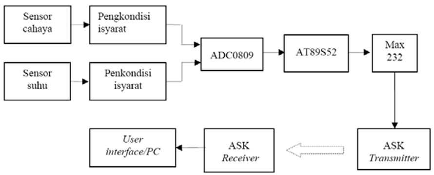 Habibi: Rancang Bangun dan Analisis Perangkat Telemetri