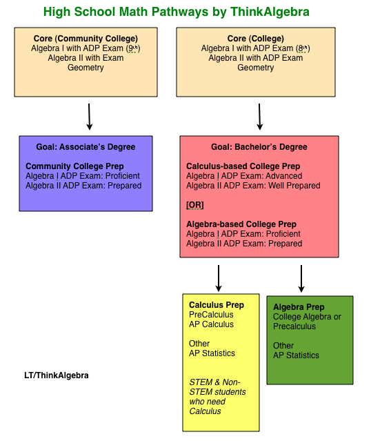 Math Notes by ThinkAlgebra: College Readiness: High School Math Pathways