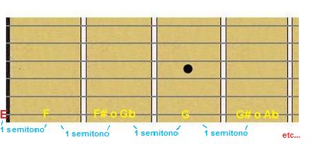 Hoy aprenderemos a tocar la guitarra: Más conceptos interesantes: los ...