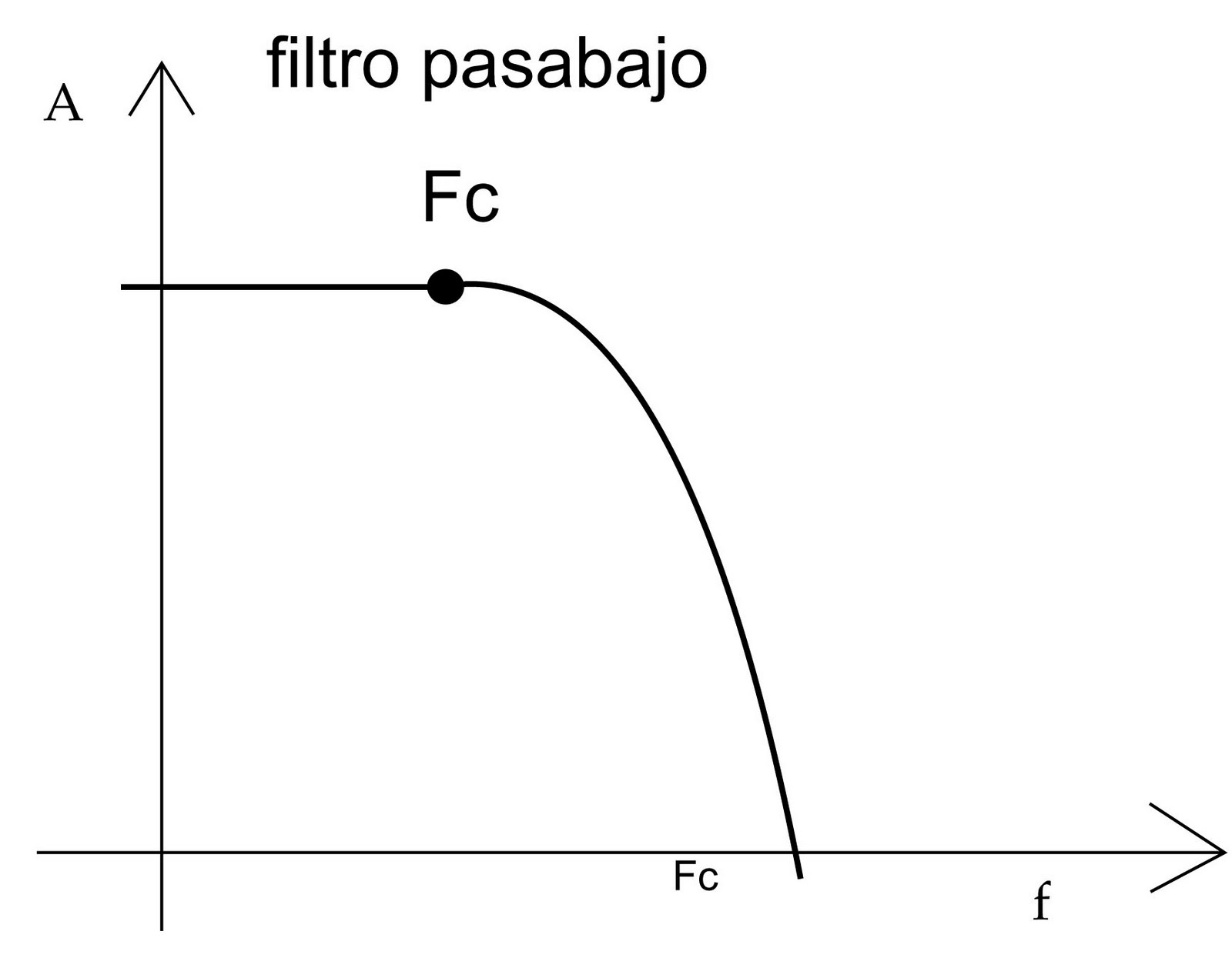 Mapeando Resúmenes De Mapo Filtro Pasa Bajo