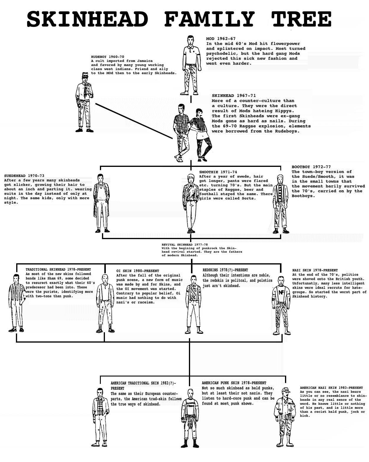 A Place For My Head: Final Major Project Case Study on Skinheads