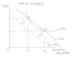 Silvi's IB Econ Blog: Short response question > Monopoly