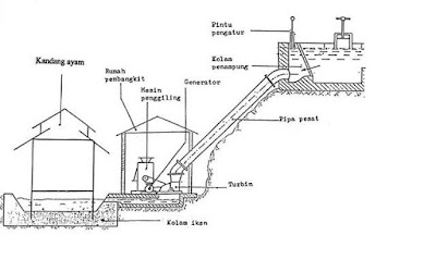 PEMBANGKIT LISTRIK TENAGA MIKROHIDRO ( PLTMH) | IKHLASNYA BERBAGI