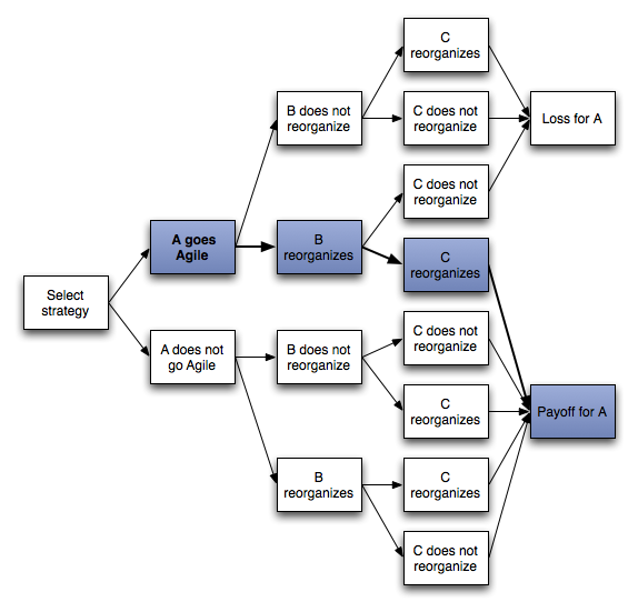 Are Nash Equilibriums Killing Agile Initiatives?