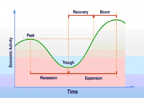 Amazing Words and Language and Math: Understanding Economic Cycles