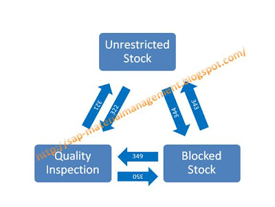 SAP - Material Management: Transfer posting and Stock transfer