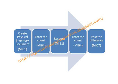 SAP - Material Management: Physical Inventory