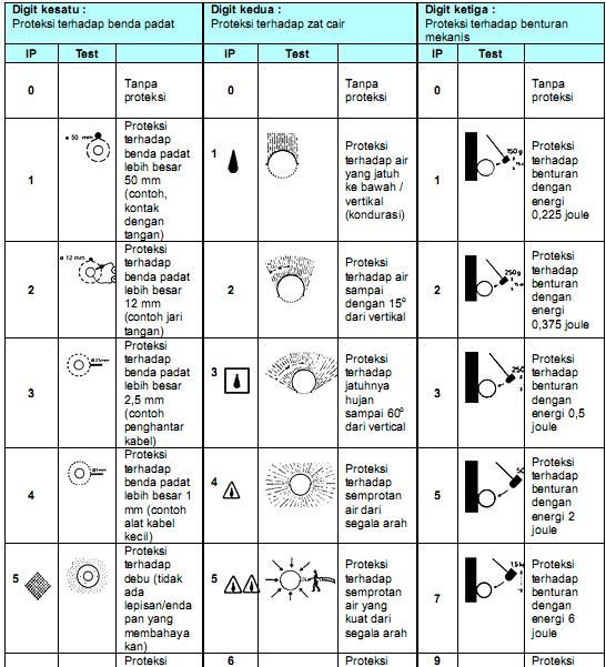 Kode Tingkat Pengaman Motor Listrik | Dunia Listrik