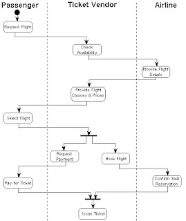 Navdeep Kanwal: UML Diagrams for Airline Resvation System
