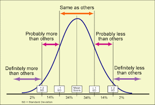 Quest for Fun!: Bell Curve of Quality