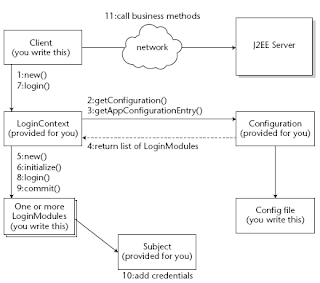 SeKoBeY's Blog: Java Authentication and Authorization Service (JAAS) ve ...