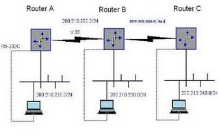 Taller de redes: PRACTICA #6 RIP V2