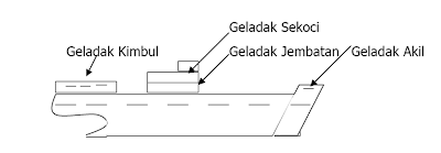 "aNcHoR": IDENTIFIKASI STRUKTUR DAN BAGIAN BAGIAN KAPAL PERIKANAN