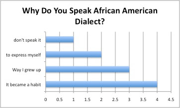 How do grownups use African American dialect?