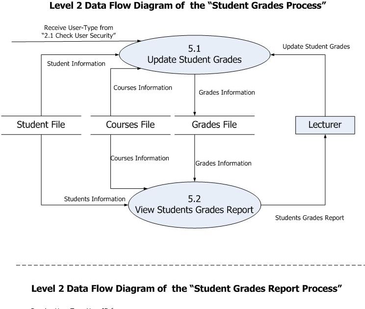 กลุ่มที่ 1 ปี 1/2552: Level 2 Data Flow Diagram of the "Student Grades ...