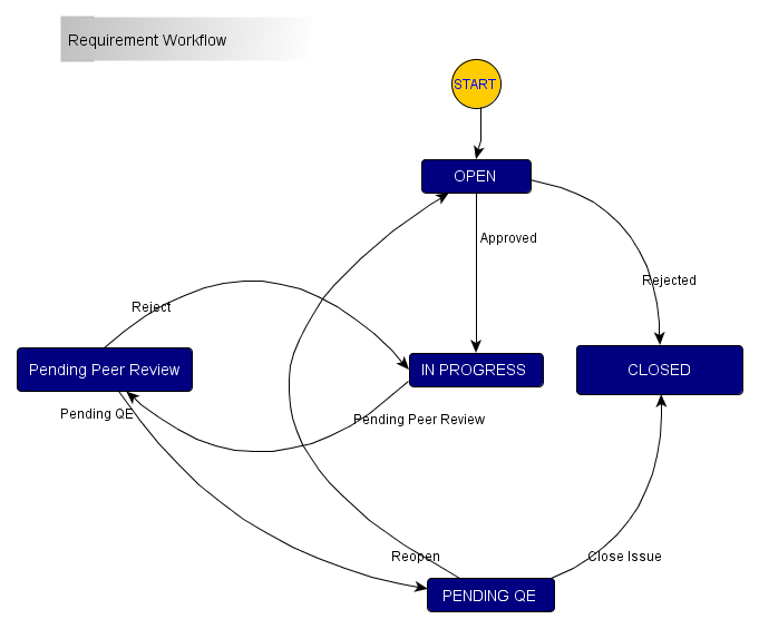 Open Source QA Snippets: Jira -Test and Requirements Management - Agile