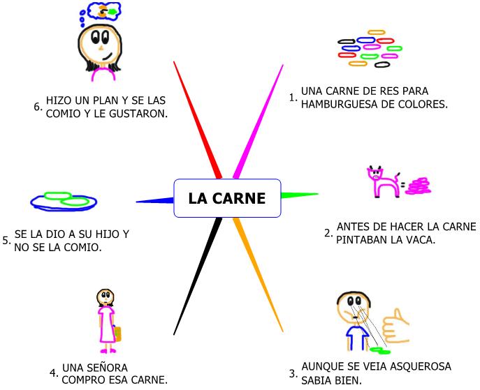 Ambar: Mapa mental de la carne