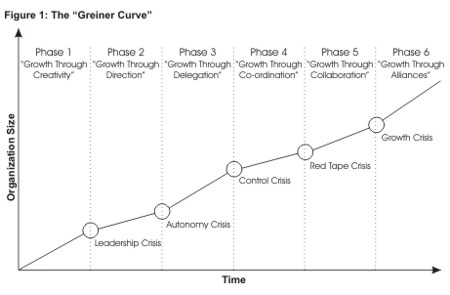 Problem Solving for Executives