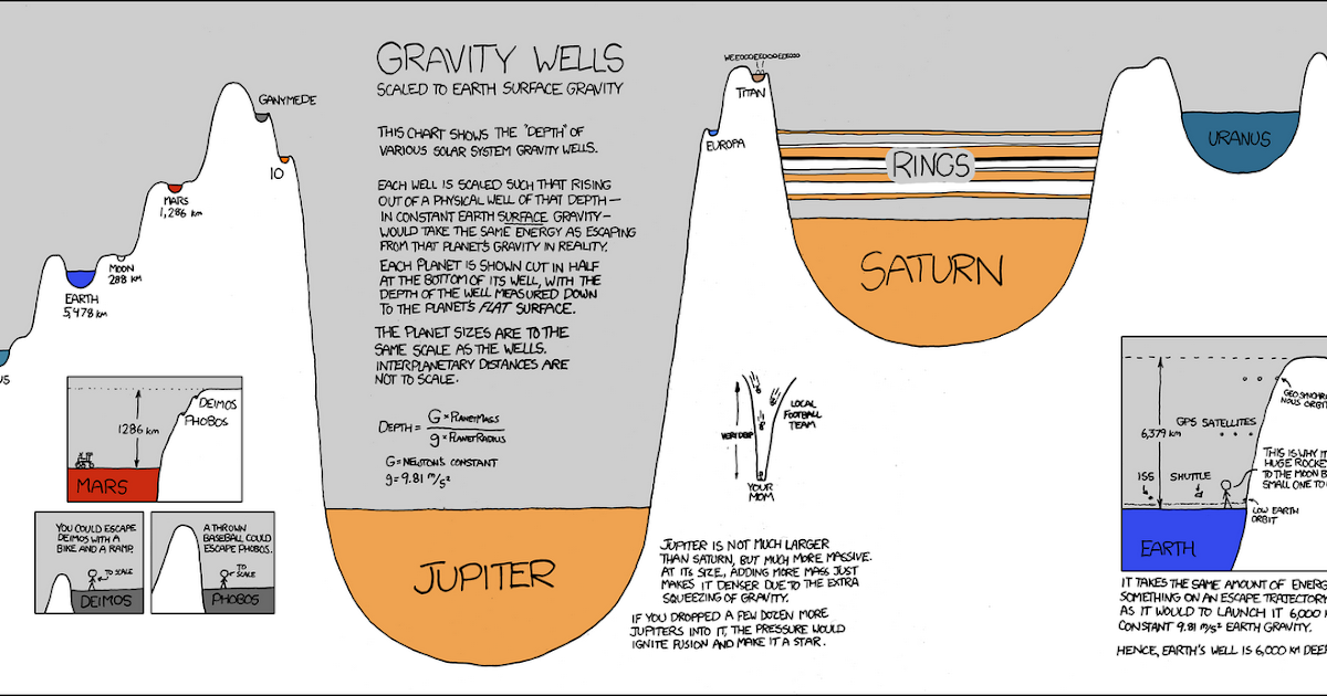 Astronomy and Space: Solar System Gravity Wells