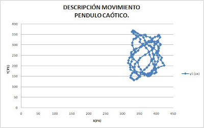 OSCILADORES: 2.- PENDULO CAÓTICO