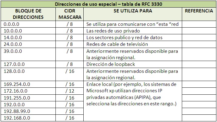 Instalacion de redes locales: DIRECCIONES IP////REDES Y SUBREDES