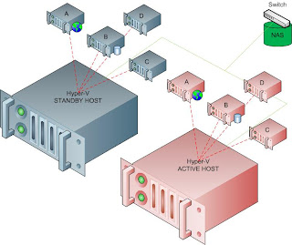 Hyper V by Jim Bricker: Hyper-V Clusters and Licensing