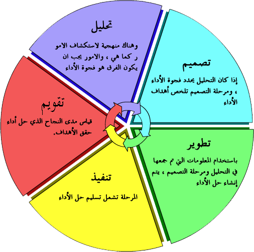 مدونة تقنيات التعليم: نموذج التصميم التعليمي ADDIE Instructional Design ...