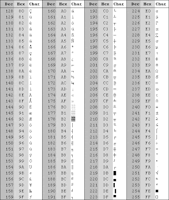 Aplicações Informáticas B: Tabela ASCII