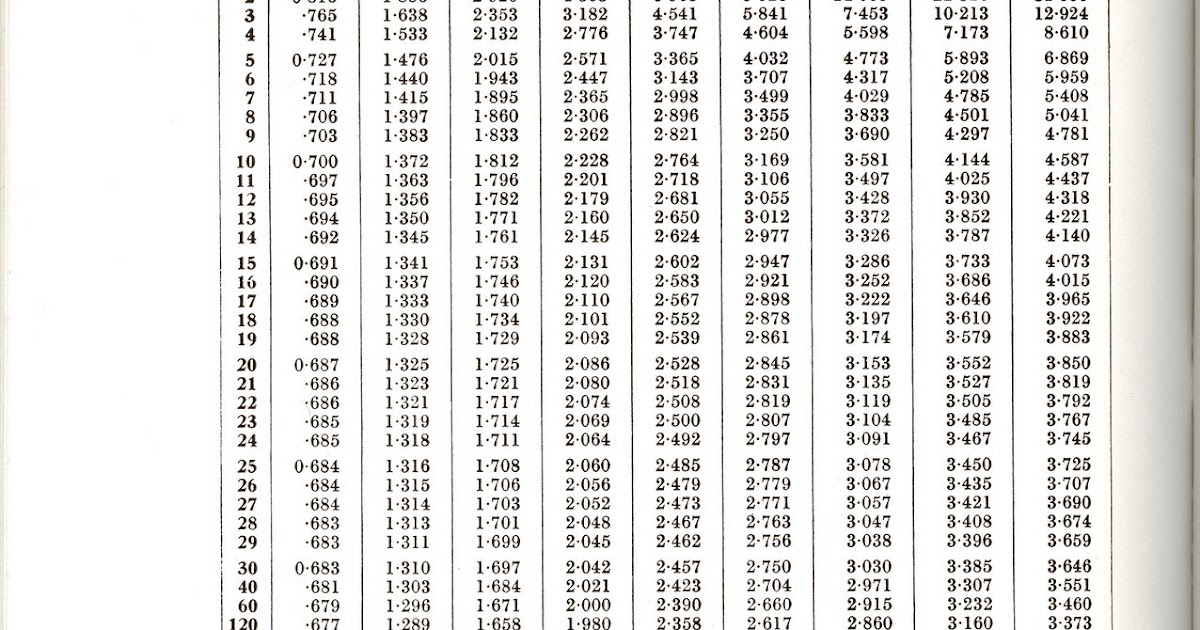 Social Statistics I: The t table