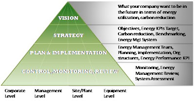 ENERGY MANAGEMENT SYSTEM: LEADERSHIP AND MANAGEMENT COMMITMENT