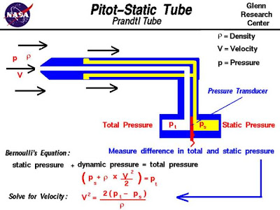 Hindusthan Institute Of Technology: Pitot-Static Tube