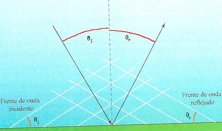 La Didáctica de la Fisica: Propiedades de las ondas