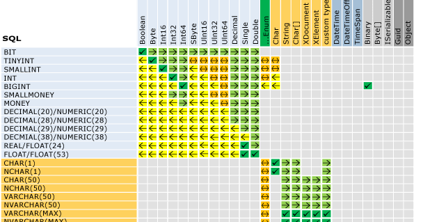 C# and I: CLR Datatype Mapping tables