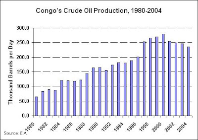 Spilpunt: Oil and Natural Gas in Congo (Brazzaville)