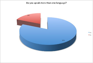 speaking more languages