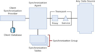 Tech Articles: Architecture and Classes ( Microsoft Synchronization ...