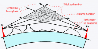 dimas zulfikar: Propagasi Gelombang dan Modulasi Digital