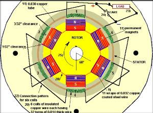 Perpetual Magnetic Generator: Perpetual Magnetic Motors