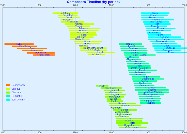 Periods of: Modern 1920-Present