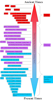 Texts and Technology In History: Terie's Ong Chart and Timeline