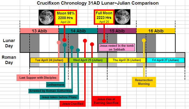 IAUA's True Lunar-Solar Sabbath Calendar: Continuous Weekly Cycle in ...